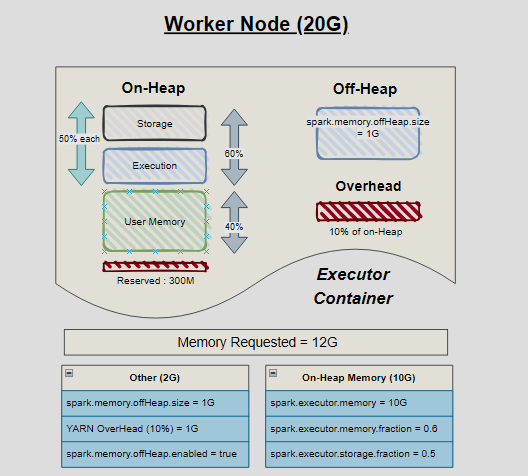 Apache Spark Unified Memory - Welcome